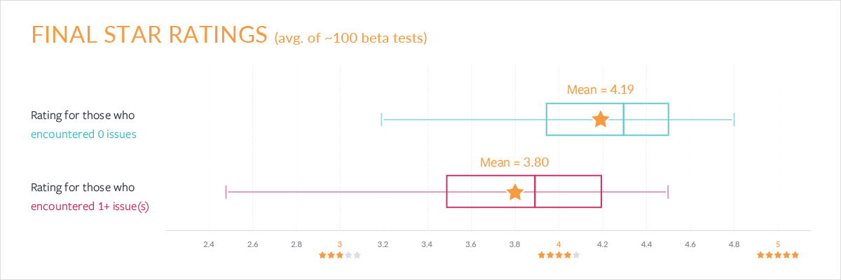 The Secret to Higher Amazon Star Ratings | Centercode